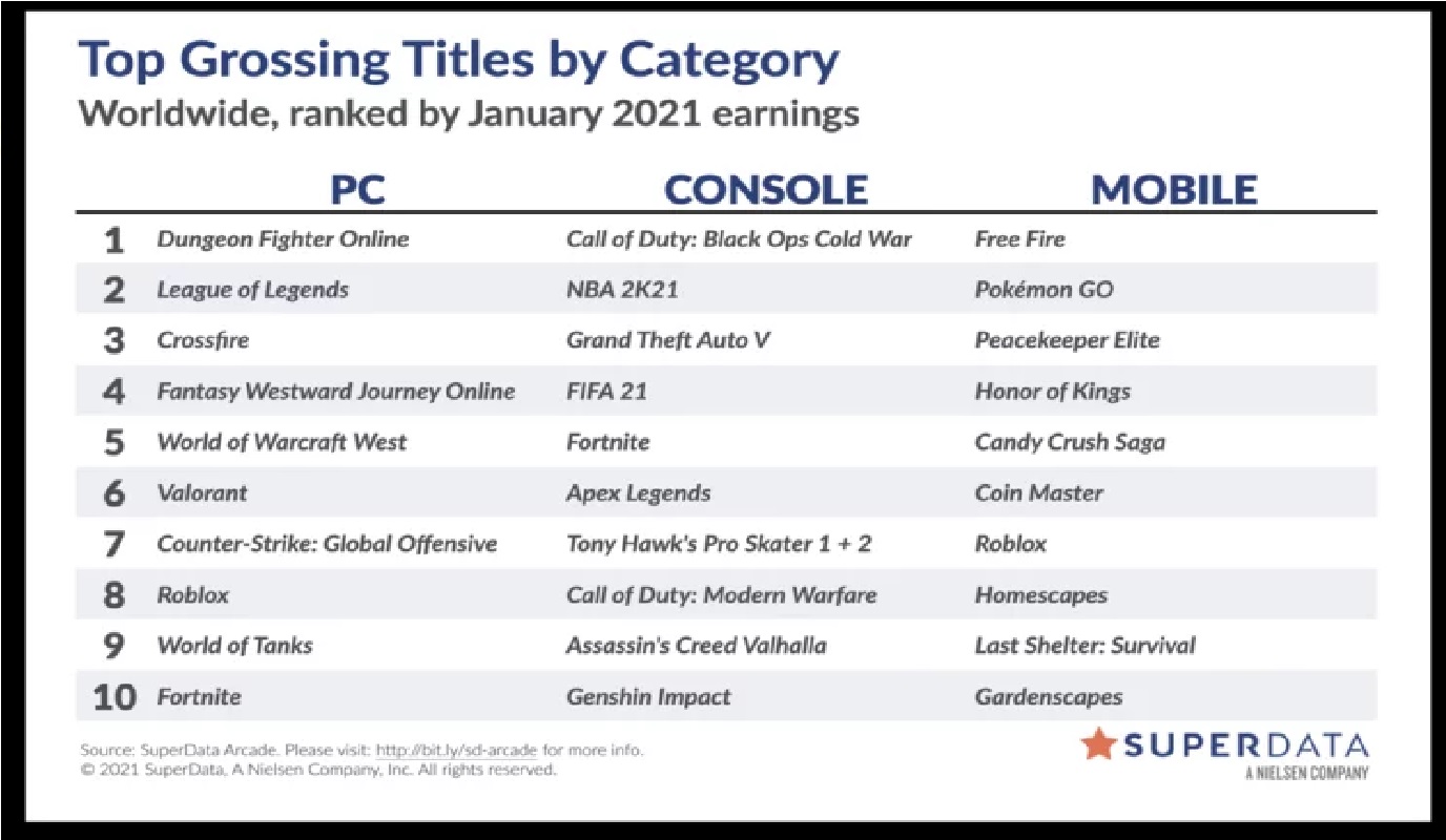 Free Fire (FF) is The Highest Grossing Mobile Game in 2021 - Esports