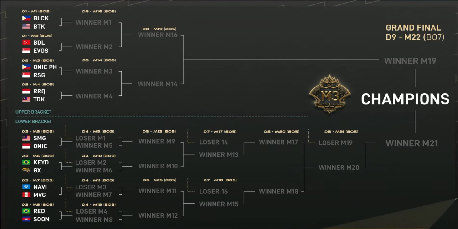 Group Stage Complete Here s The M3 World Championship Playoff Bracket